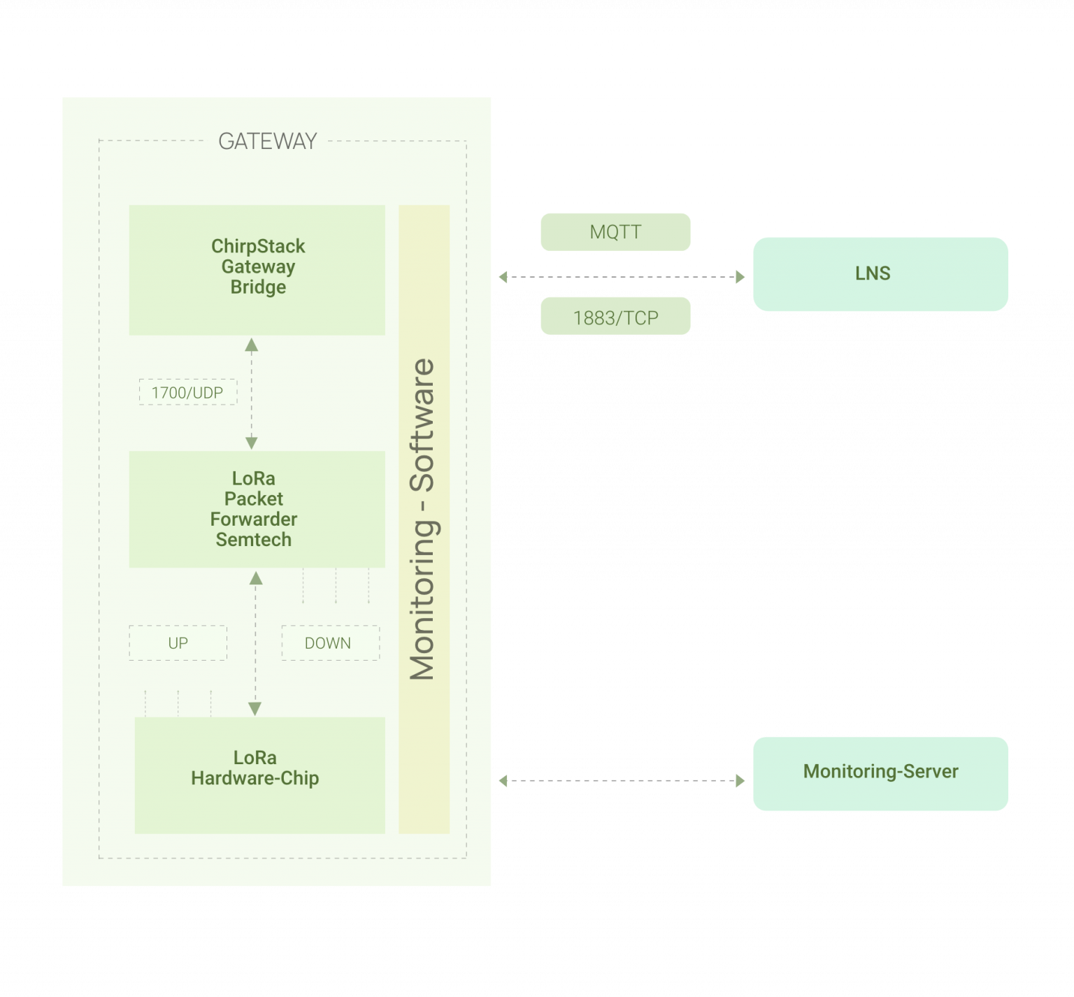 Verbindung des Gateways mit dem ATLAS IoT Data Hub
