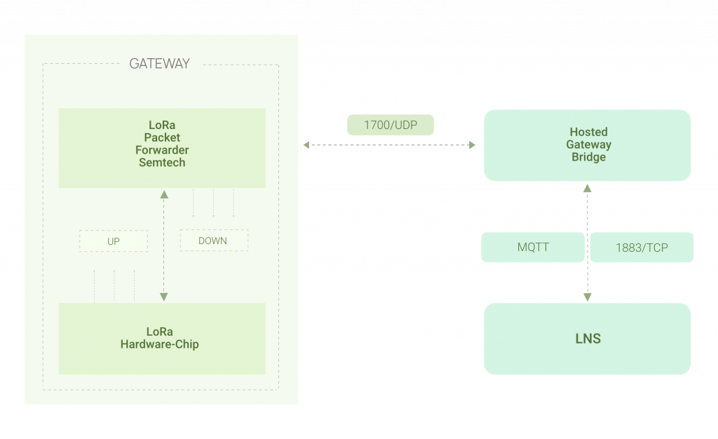 Verbindung des Gateways mit dem ATLAS IoT Data Hub